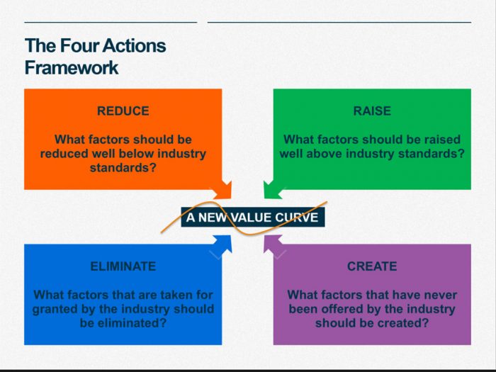 Blue Ocean Four Actions Framework - Floris Wolswijk