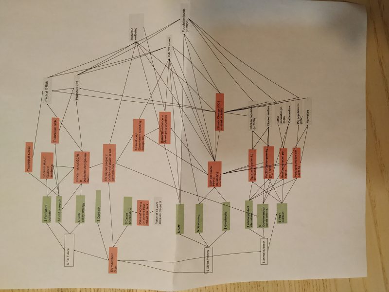 Effective Altruism Systems Map - Floris Wolswijk - Thinking, Sharing