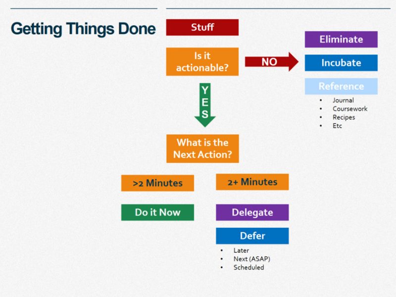 Getting Things Done Framework - Floris Wolswijk